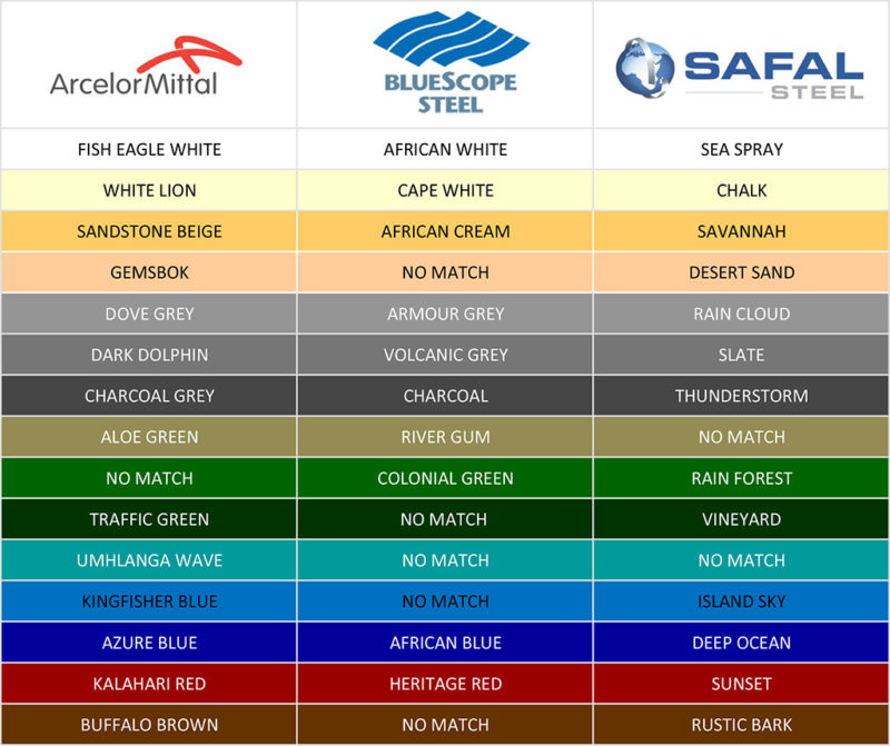 Roof Metal Sheeting Pretoria - Roof Source